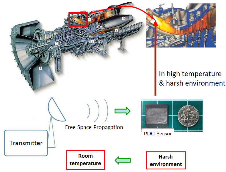 High Temperature Wireless Sensor | Dr. Cheryl Xu Research Group